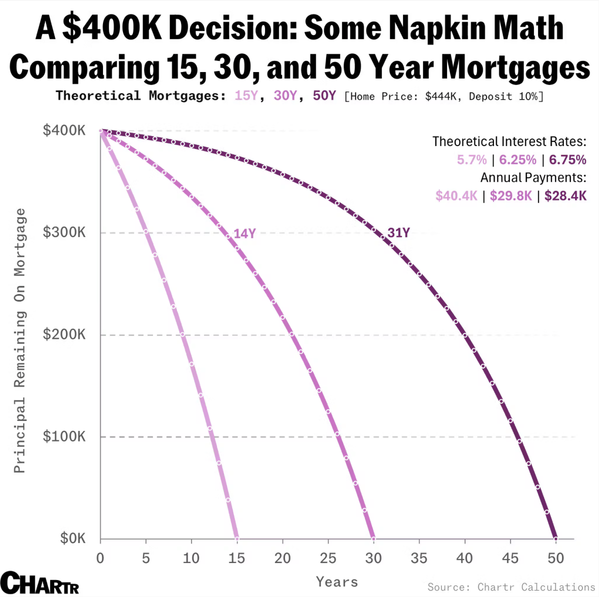 The 50y mortgage in one chart | New Jersey Real Estate Report